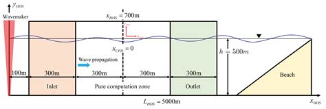 Jmse Free Full Text High Order Spectral Irregular Wave Generation Procedure In Experimental