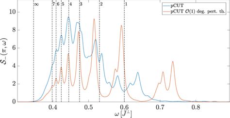 10 The Dynamic Structure Factor At K π Of The Rung Disorder Setup Download Scientific