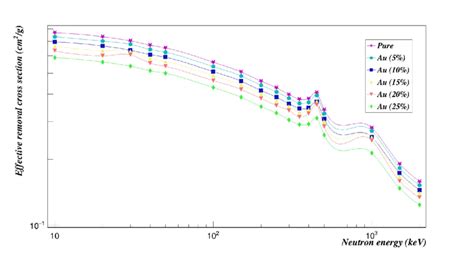 Neutron Effective Removal Cross Sections Of Polyimide Doped With Gold Download Scientific Diagram