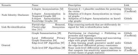 Table From Privacy Preserving Graph Machine Learning From Data To Computation A Survey