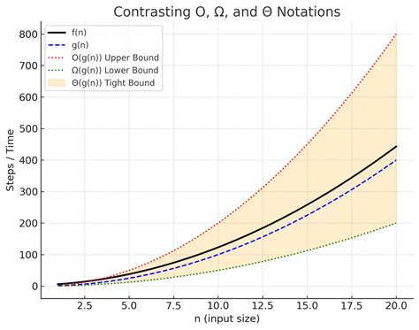 Understanding Theta Θ Notation In Algorithms Software Engineers Notes