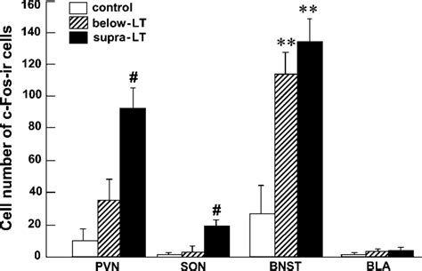 Induction Of C Fos Expression In Each Nucleus Where Prrp Ir Nerves