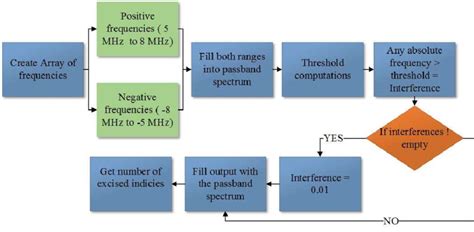 Flowchart Of The Interference Suppression Algorithm Download