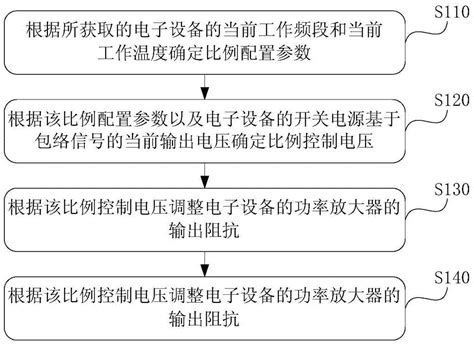 A Control Method Device And Electronic Equipment Of Envelope Tracking