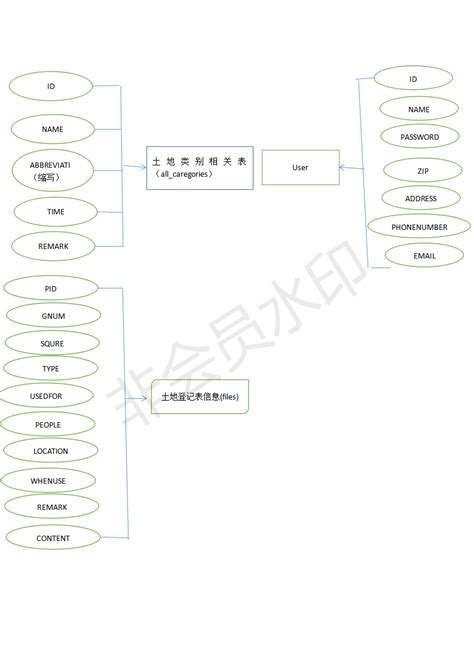 土地档案管理系统架构图，er图，用例图 csdn博客
