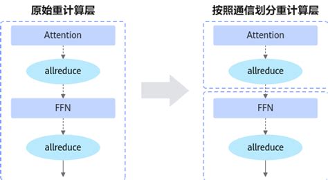Tp重计算通信优化 使用指导 Mindspeed 迁移开发 Ascend Extension For Pytorch60rc1开发文档 昇腾社区