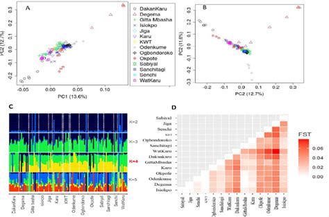 Population Genetic Diversity A And B Pca Plots Showing Population Download Scientific Diagram