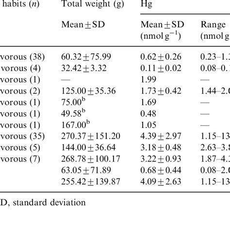 Mercury And Selenium Concentrations For Carnivorous And Noncarnivorous