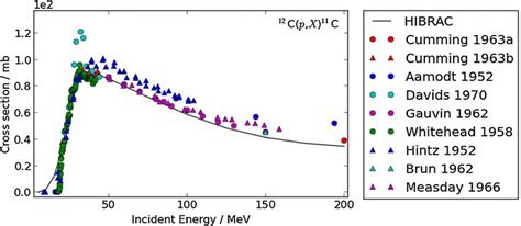 Comparison Of Fragmentation Reaction Cross Sections Of The Model
