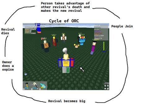 The Cycle Of The Modern Orc Roldrobloxrevivals