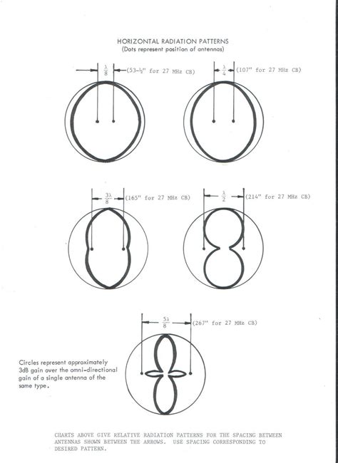 Co Phased Antennas