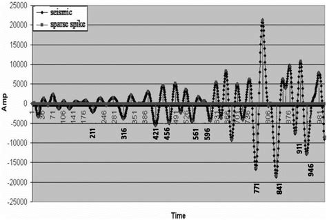 Method For Improving Seismic Data Resolution Eureka Patsnap