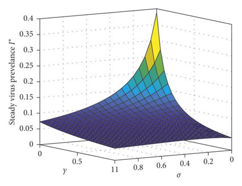 An Illustration Of The Effect Of σ And γ On I∗ Download Scientific