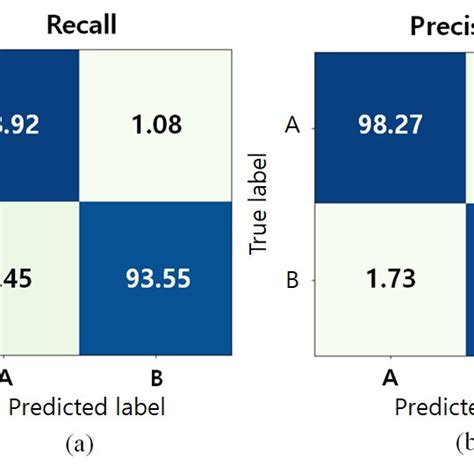 results of the institution classification model a recall matrix of