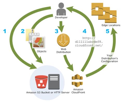 Awsのcdnサービスcloudfrontを始める 実習オリジンサーバー：s3 Aws Qiita