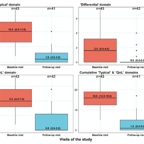 Boxplots With Typical Symptom Scores Median Iqr For Patients With
