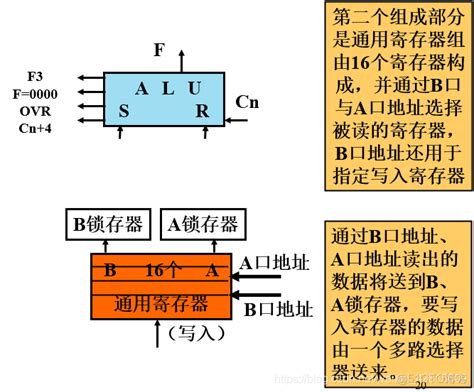 【computer organization笔记05】运算器基本功能，定点运算器，am2901的组成与功能，vhdl硬件描述语言