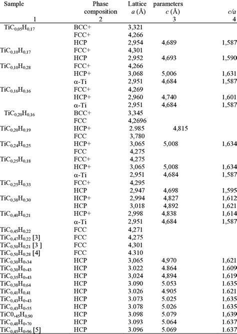 phase composition and lattice parameters of the synthesized samples