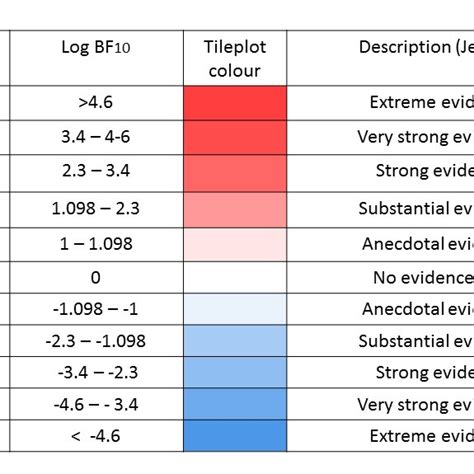 Descriptive Interpretation Of Bayes Factors Download Scientific Diagram