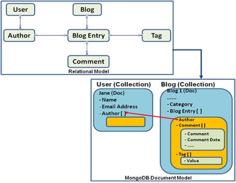 NoSQL Data Modeling