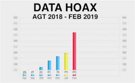 Hoax Data Identified And Validated By The Ais Team Of The Directorate