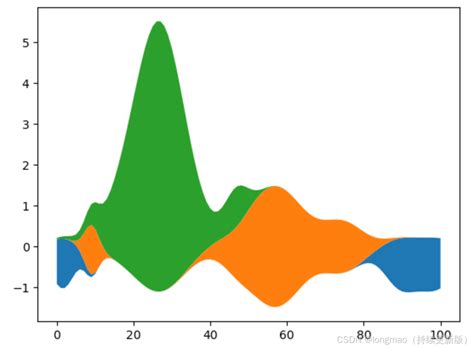 大数据处理与可视化（二） 使用matplotlib库来创建面积图、堆叠面积图、散点图及气泡图 附示例代码及运行结果matplotlib画堆叠
