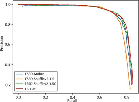 the pr graph of the detection result of the target wearing the helmet