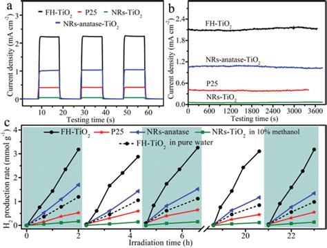 Evaluation Of The Photocatalytic Activity With Fh‐tio2 Rutile Download Scientific Diagram