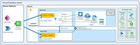 虛擬網路支援技術白皮書 power platform microsoft learn