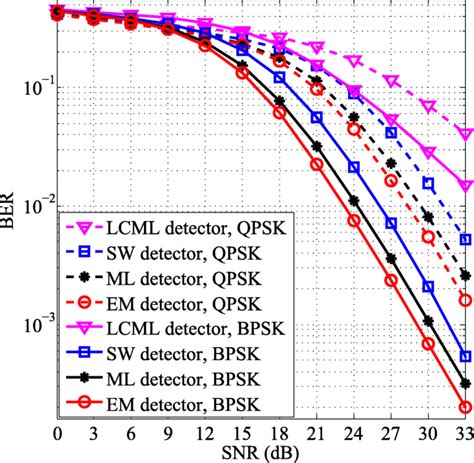 comparison of ber performance for mm ofdm im n 8 bpsk qpsk figure 2
