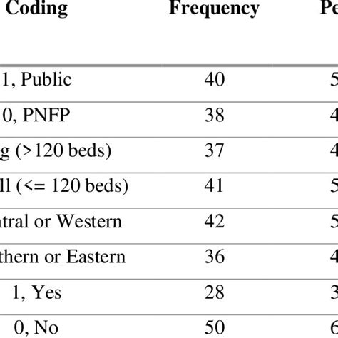 Descriptive Statistics For Input And Output Variables Download