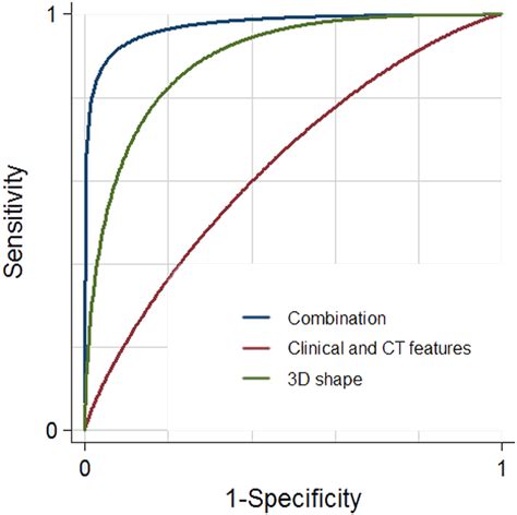 Roc Plot Of Binary Logistic Regression Analysis With Backward Stepwise Download Scientific