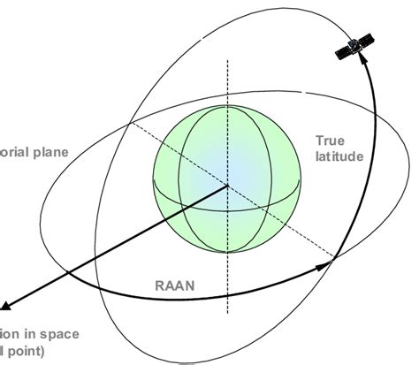 Definition Of The Right Ascension Of Ascending Node Raan Download Scientific Diagram