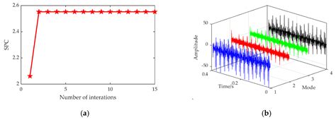 Adaptive Composite Fault Diagnosis Of Rolling Bearings Based On The Clngo Algorithm