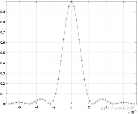 光的衍射matlab模拟 知乎