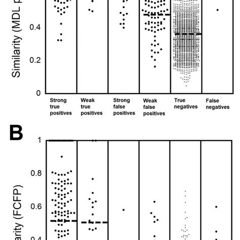 plot of similarity of all data for doa tox screening assays download