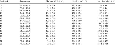 Used For Plant Reconstruction ®nal Length Maximal Width Insertion Download Scientific
