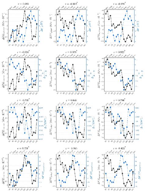Time Course And Pearson Correlation Coefficients Between Changes In TE Download Scientific