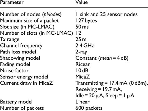 Simulation Parameters And Values Download Scientific Diagram