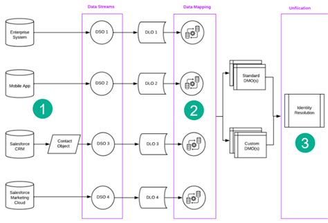 how to create a calculated insight in data cloud that drives actions in