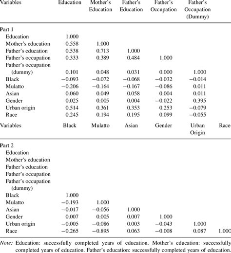 Zero Order Correlation Matrix Of All Variables Brazil 1988
