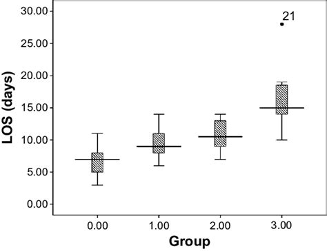 Statistical Distribution Box Plot Of Los According To The Four Download Scientific Diagram