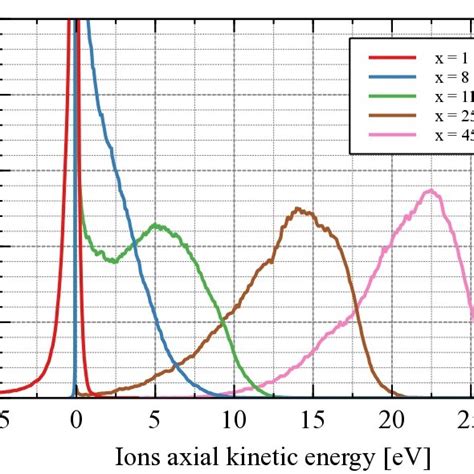 Electron Energy Distribution Functions At Different Locations