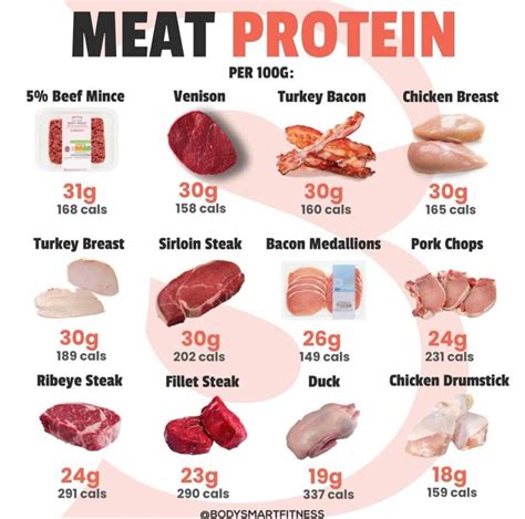 Meat Protein Chart Essential Guide For Building Muscle High Protein