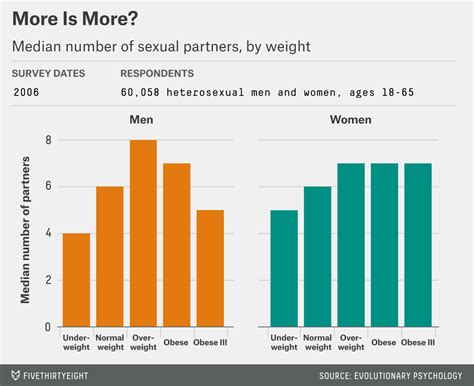 Very Short Men Have Fewer Sex Partners Fivethirtyeight