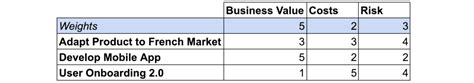 Weighted Decision Matrix A Tool For Pro Level Prioritization Airfocus