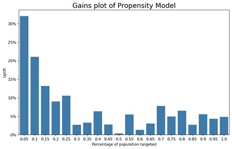 Website Machine Learning For Uplift