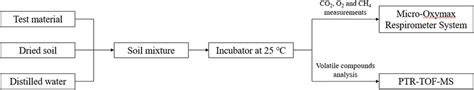 Flow Chart Of The Biodegradability Test And Volatile Compounds