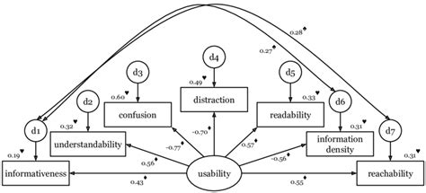 5 Model With Standardized Estimates Correlations ♠ Squared