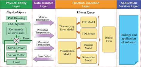 Framework Of Time Varying Error Prediction And Compensation For Cnc